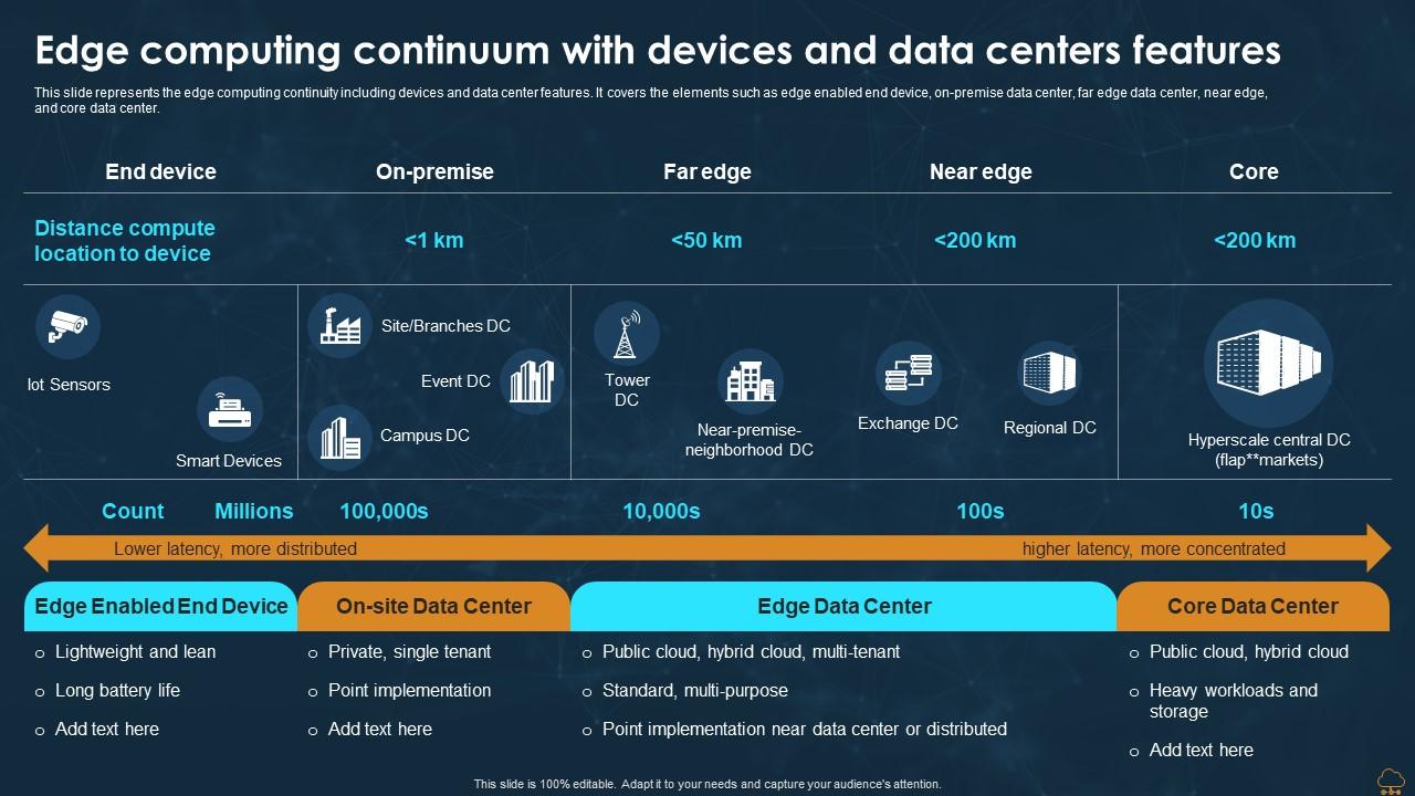 Edge Computing Technology It Edge Computing Continuum With Devices And Data Centers Features Ppt