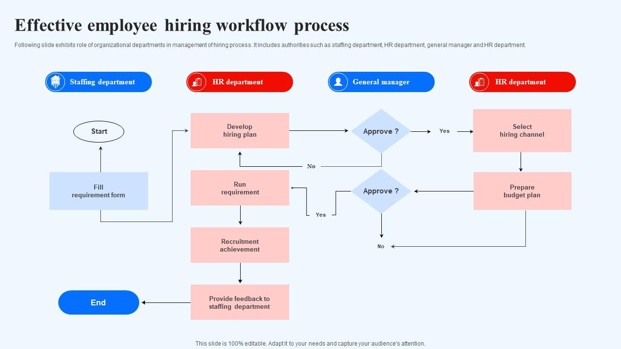 Effective Employee Hiring Workflow Process Recruitment Technology PPT Slide