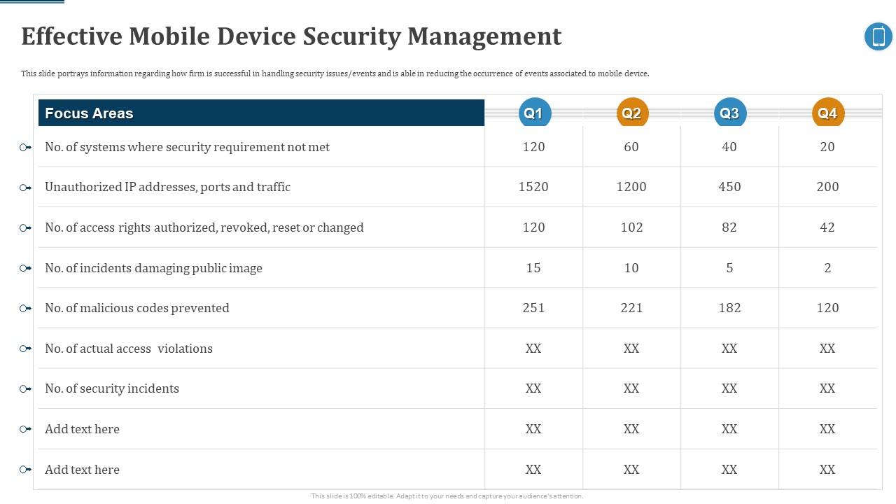Effective Mobile Device Security Management Ppt Template Presentation