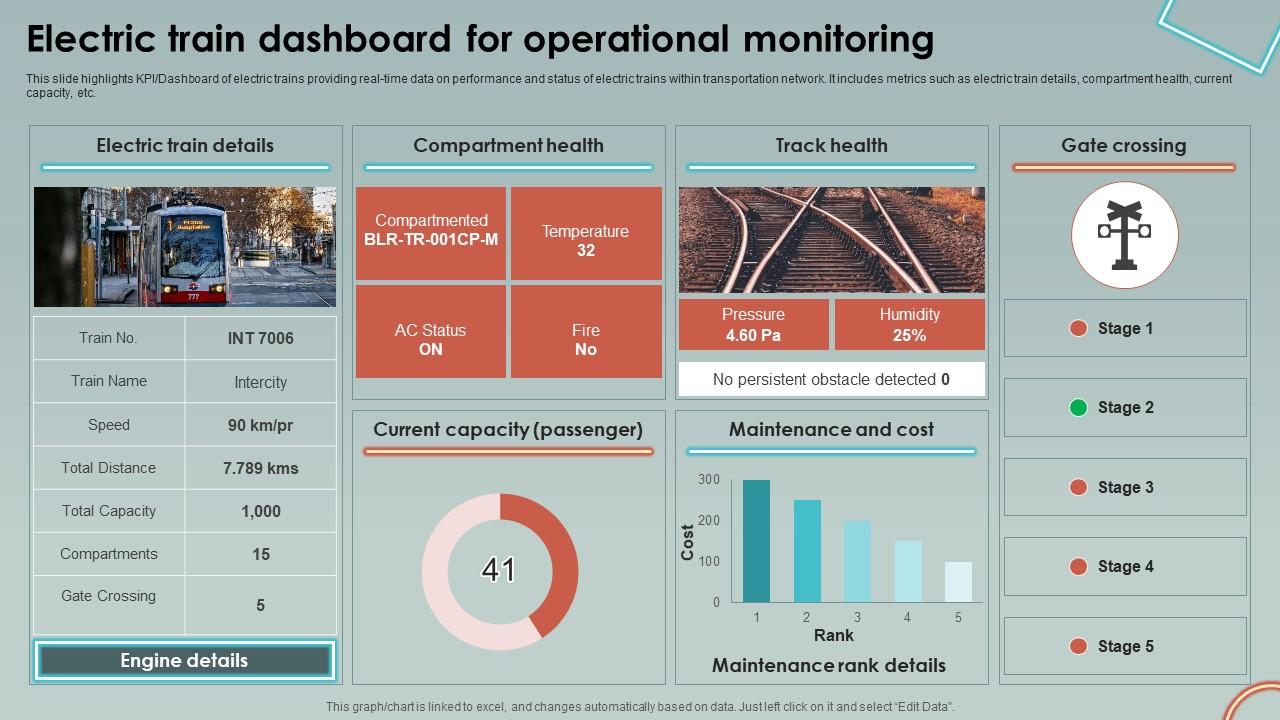 Top 10 Electric Train Dashboard For Operational Monitoring PowerPoint ...