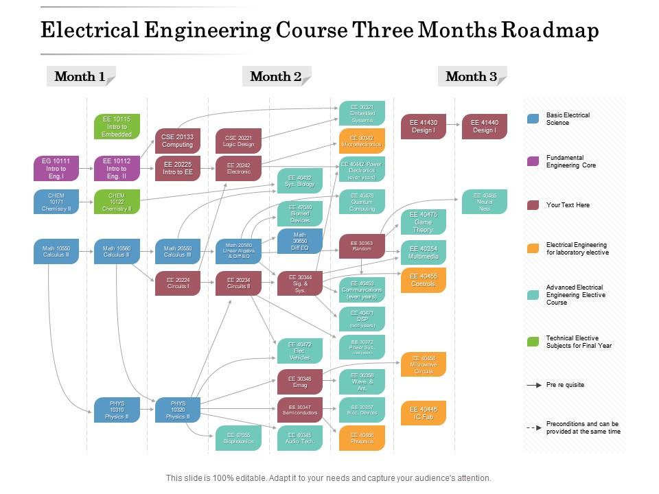 Electrical Engineering Course Three Months Roadmap | Presentation Graphics | Presentation ...