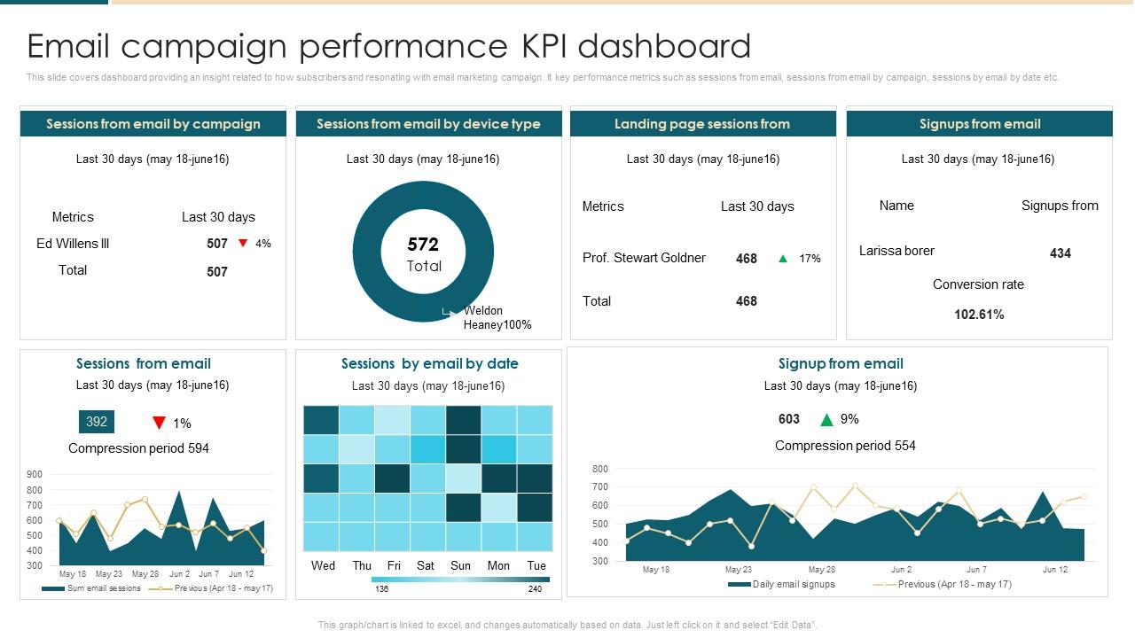 Email Campaign Performance Kpi Dashboard Ecommerce Management System Ppt Powerpoint