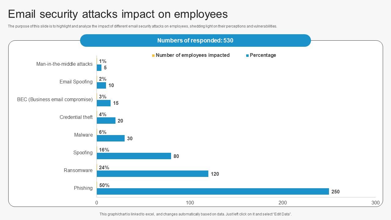 Email Security Attacks Impact On Employees PPT Template