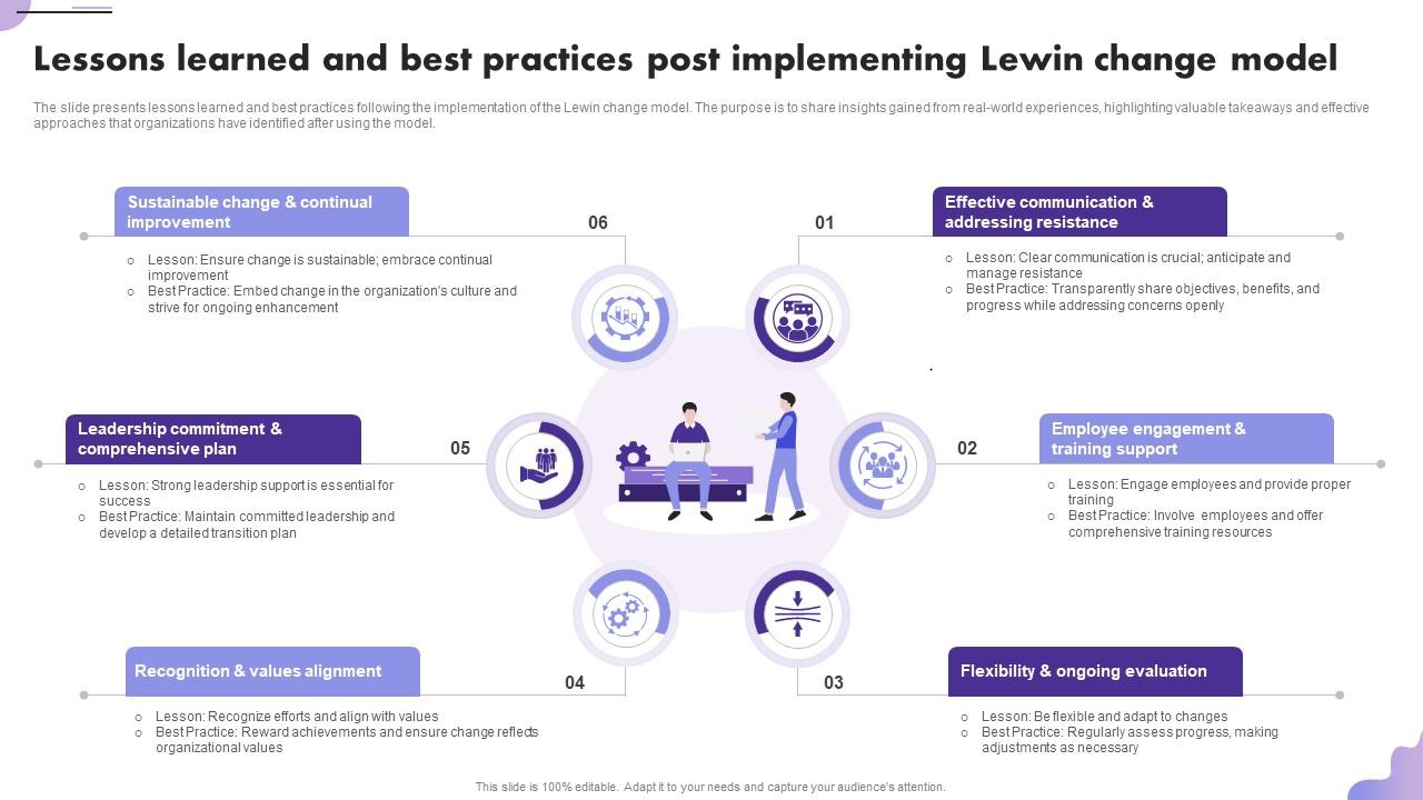 Embracing Lewins Change Management Lessons Learned And Best Practices Post Implementing CM SS ...