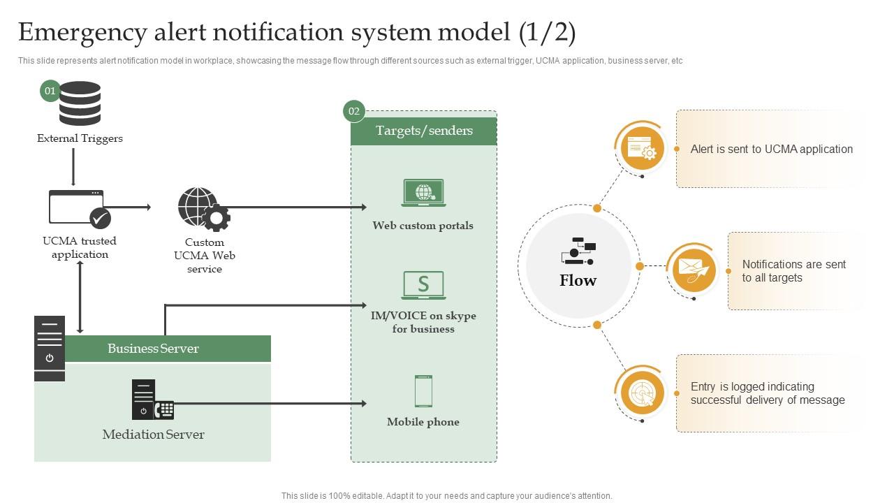 Emergency Communication System Emergency Alert Notification System Model Dte Ss Ppt Powerpoint