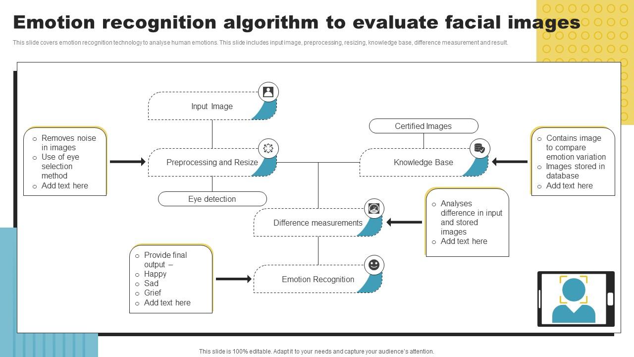 Emotion Recognition Algorithm To Evaluate Facial Images PPT Sample