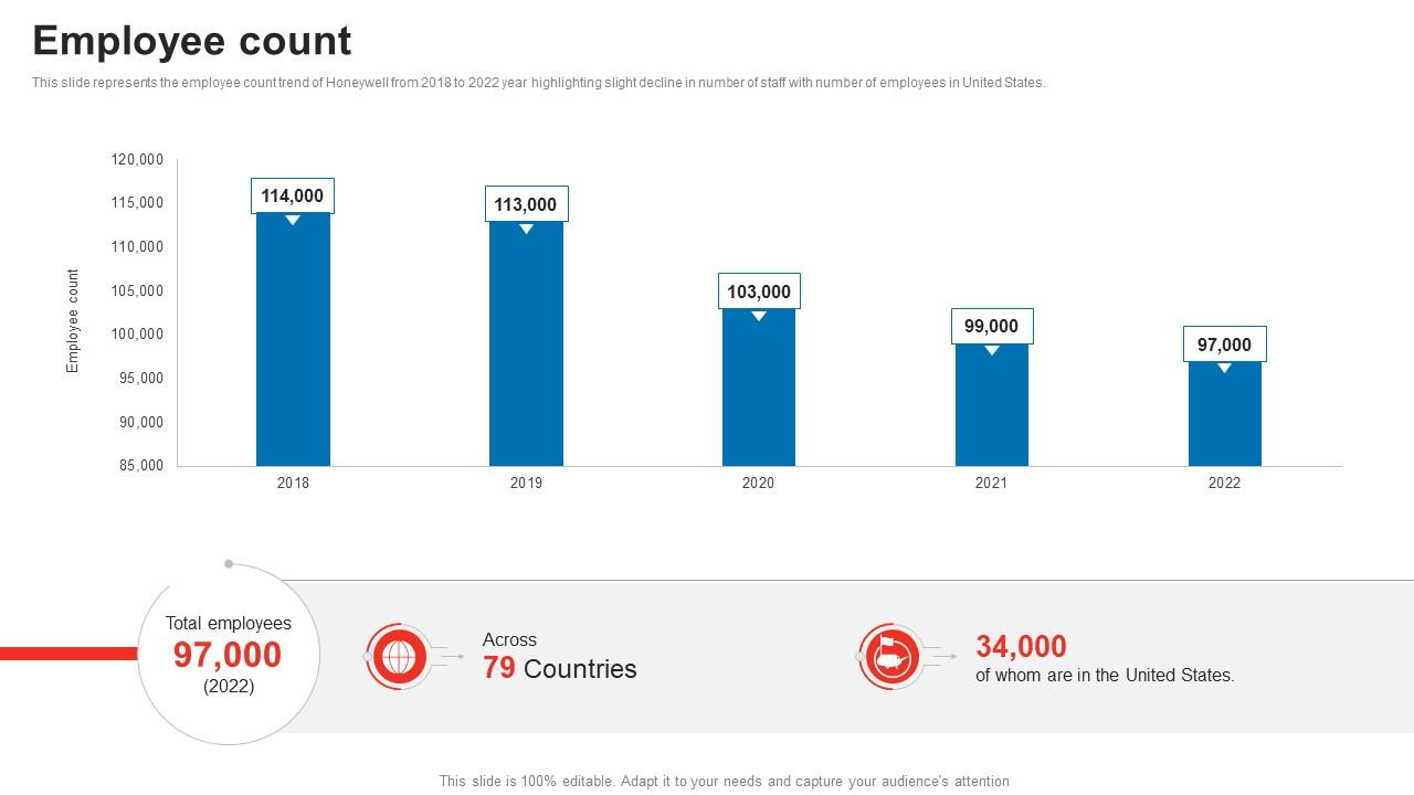Employee Count Honeywell Company Profile CP SS PPT Sample