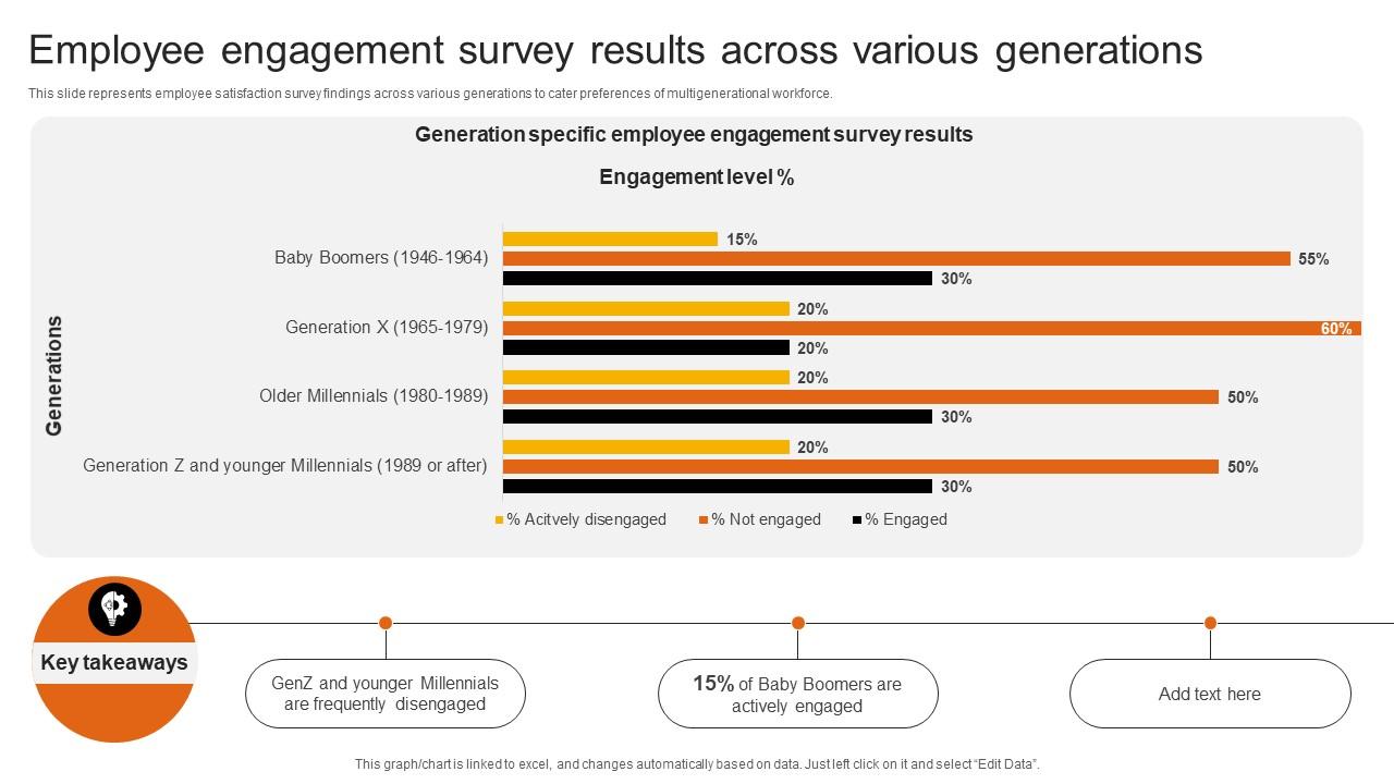 Employee Engagement Survey Results Across Various Generations PPT PowerPoint