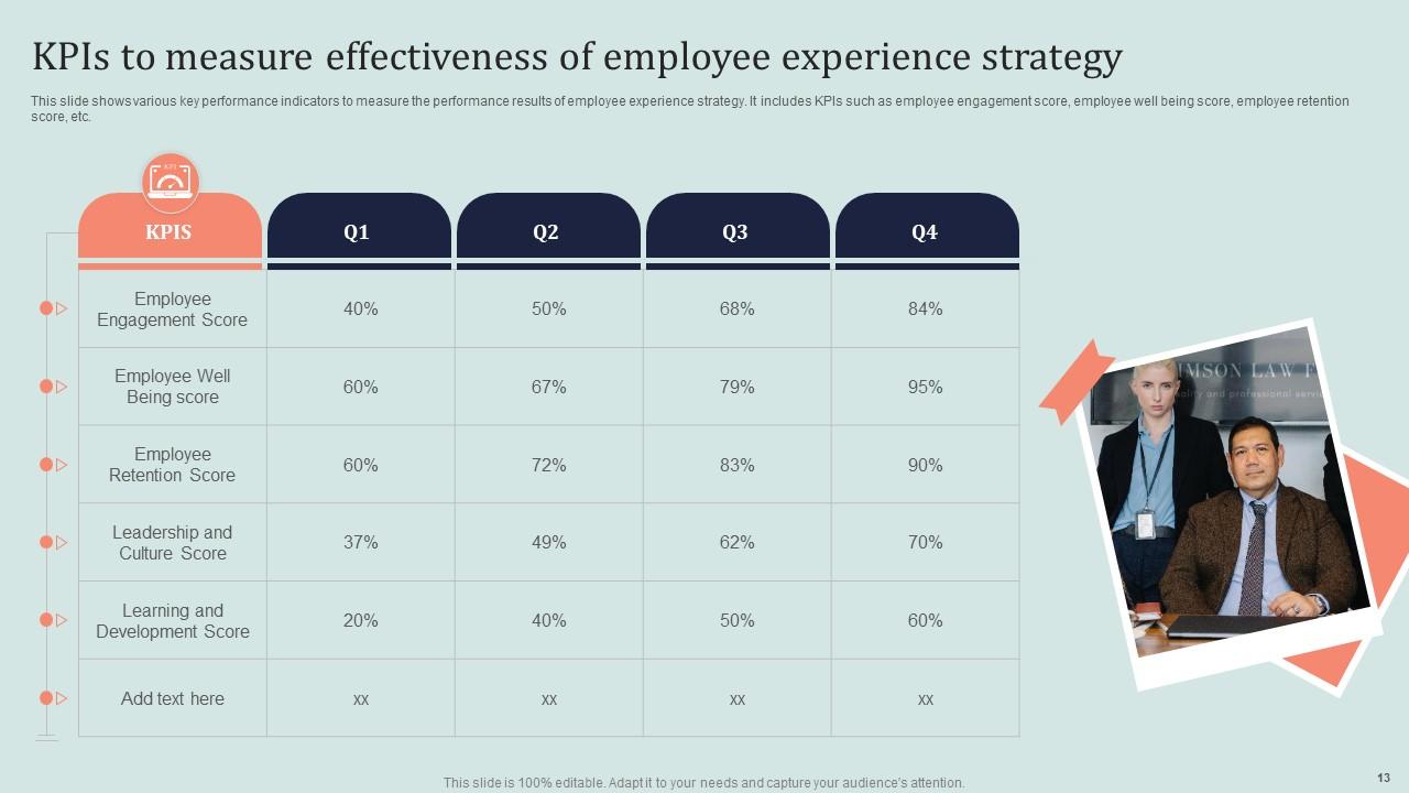 Employee Experience Strategy Powerpoint Ppt Template Bundles Ppt Powerpoint