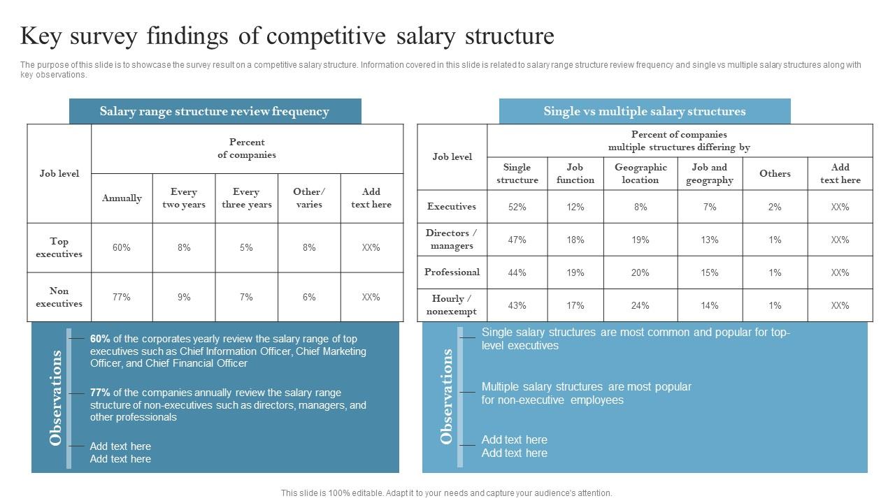 Employee Retention Strategies Key Survey Findings Of Competitive Salary Structure PPT Presentation