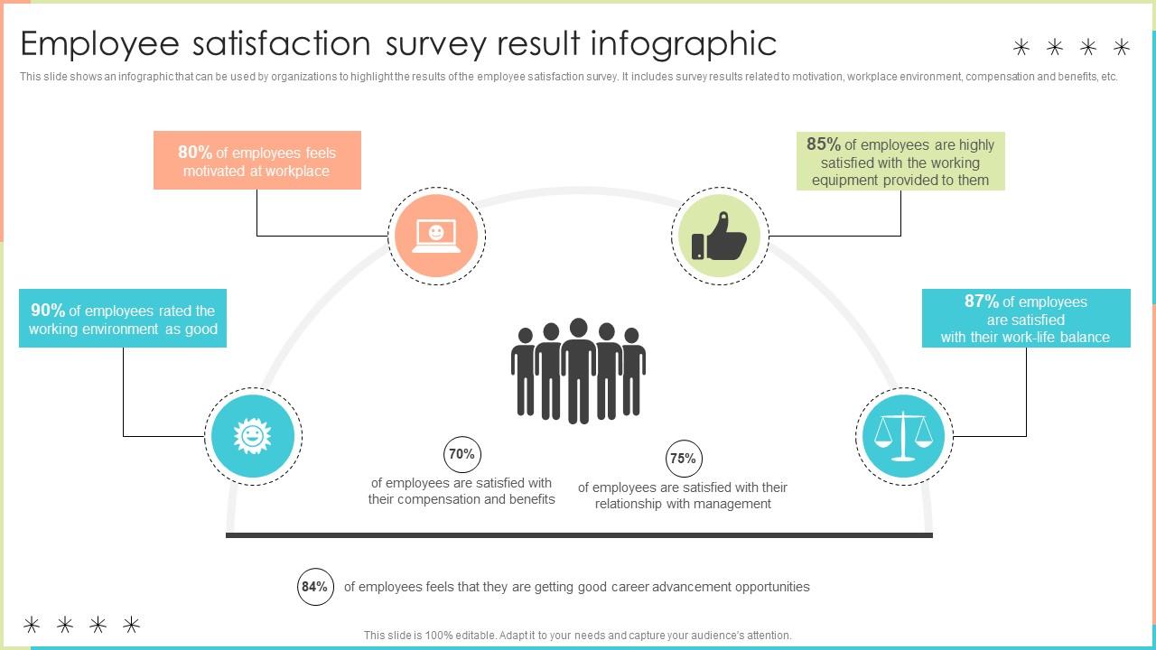 Employee Satisfaction Survey Result Infographic PPT Sample