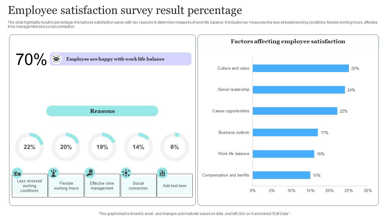 Employee Satisfaction Survey Result Percentage PPT Example