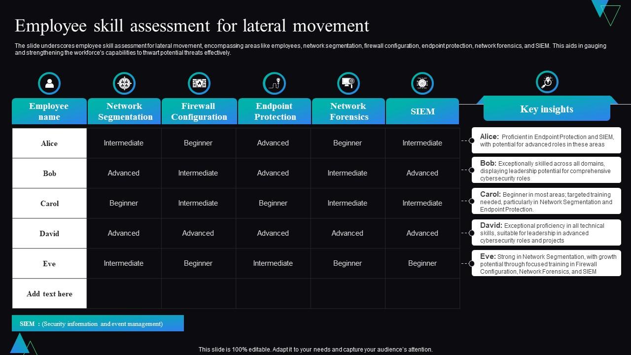 Employee Skill Assessment For Lateral Movement PPT Presentation