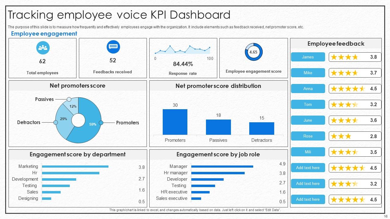 Employee Voice Powerpoint Ppt Template Bundles PPT Example