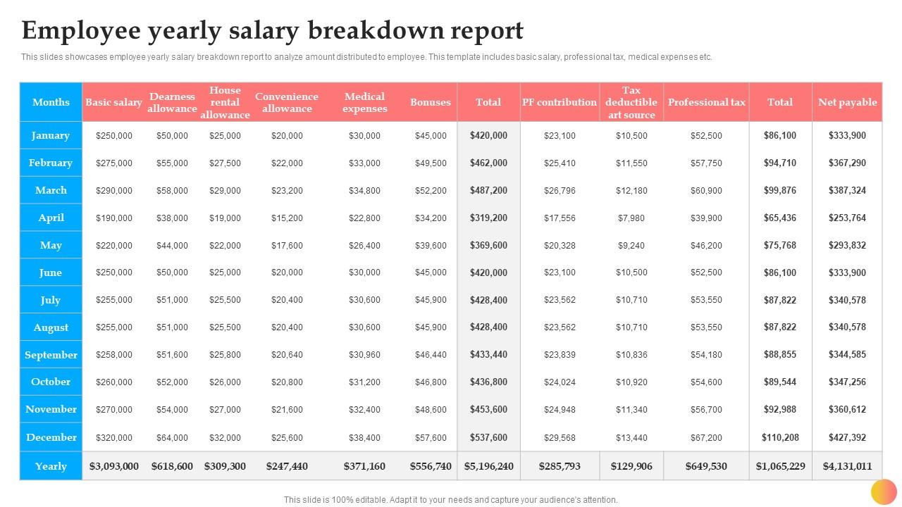 Employee Yearly Salary Breakdown Report Implementation Of Payroll Management System PPT PowerPoint