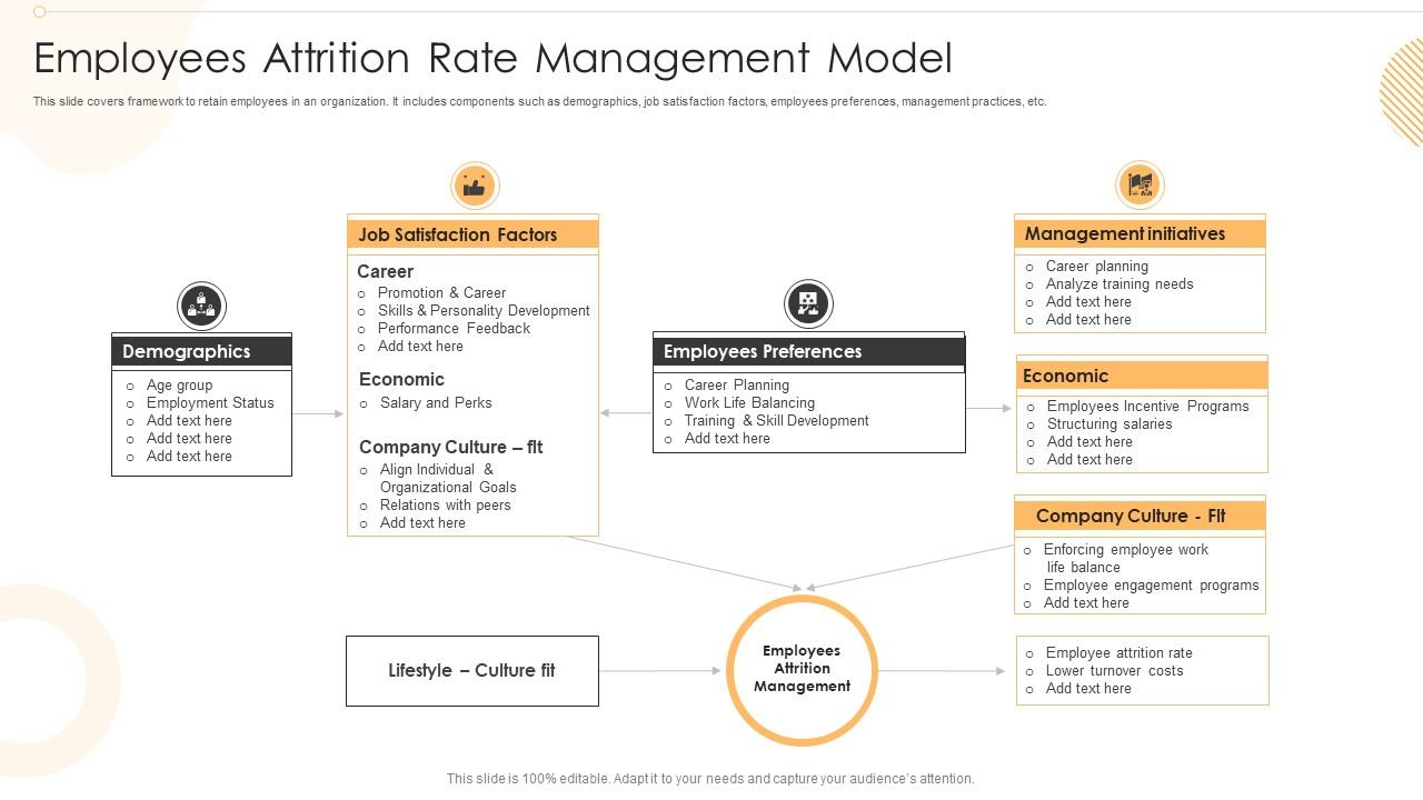 Employees Attrition Rate Management Model PPT Slide