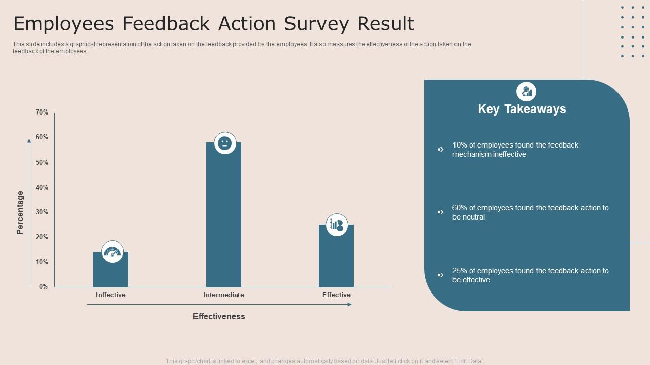 Employees Feedback Action Survey Result PPT Template