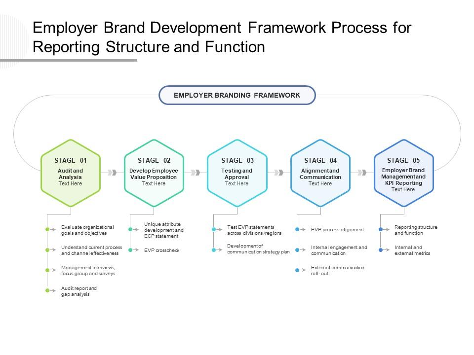 Employer Brand Development Framework Process For Reporting Structure And Function | PowerPoint ...