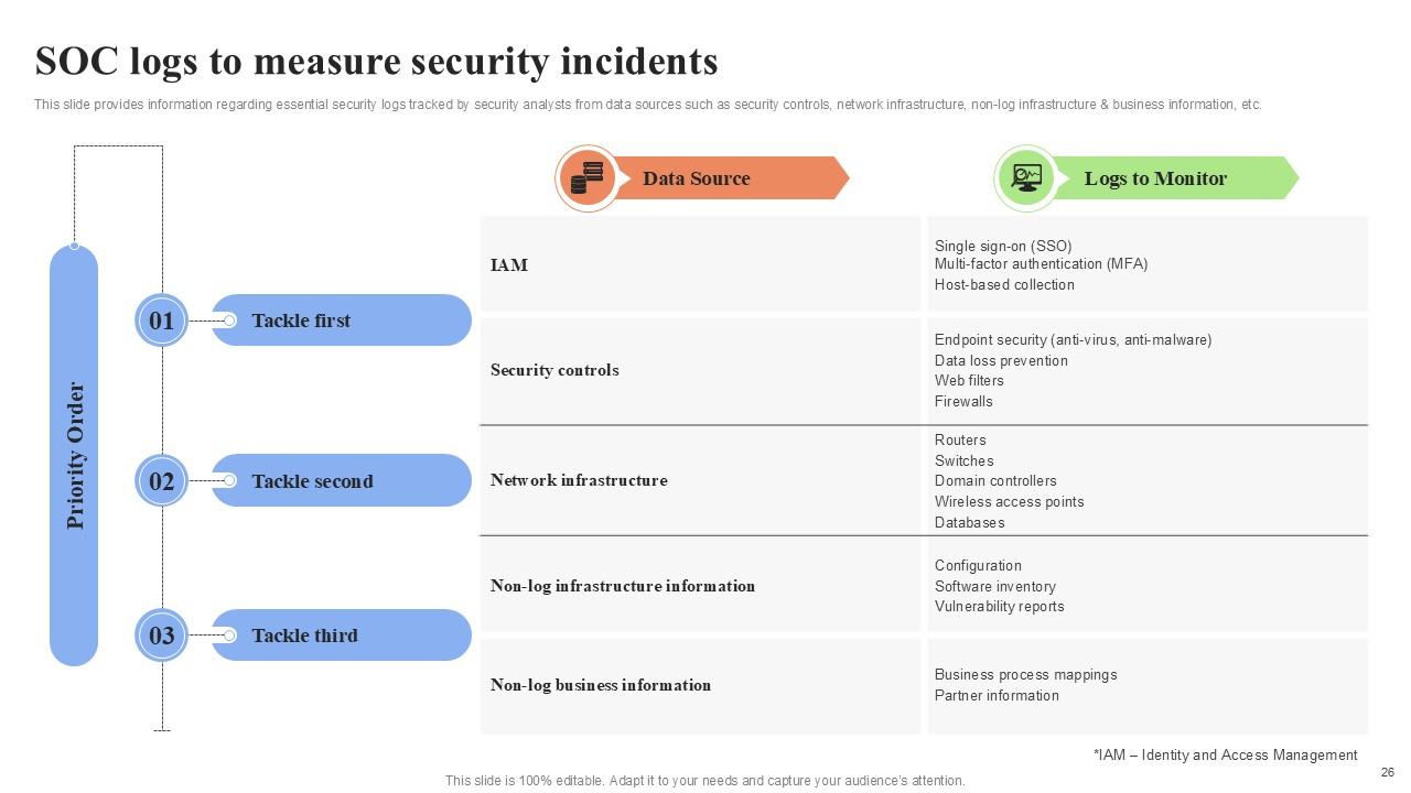 Top 10 Security Operations Soc Powerpoint Presentation Templates In 2025