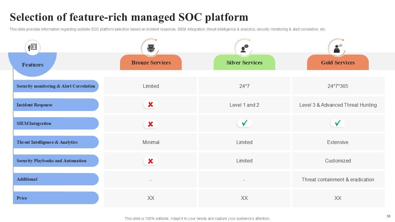 Top 10 Security Operations Soc Powerpoint Presentation Templates In 2025