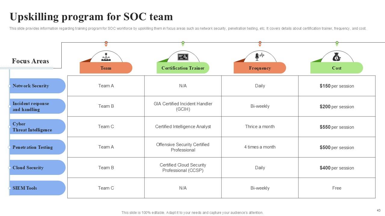 Top 10 Security Operations Soc Powerpoint Presentation Templates In 2025