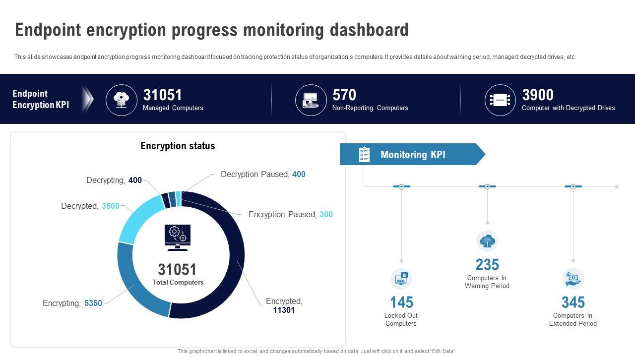 Encryption For Data Endpoint Encryption Progress Monitoring Dashboard Cybersecurity Ss Ppt