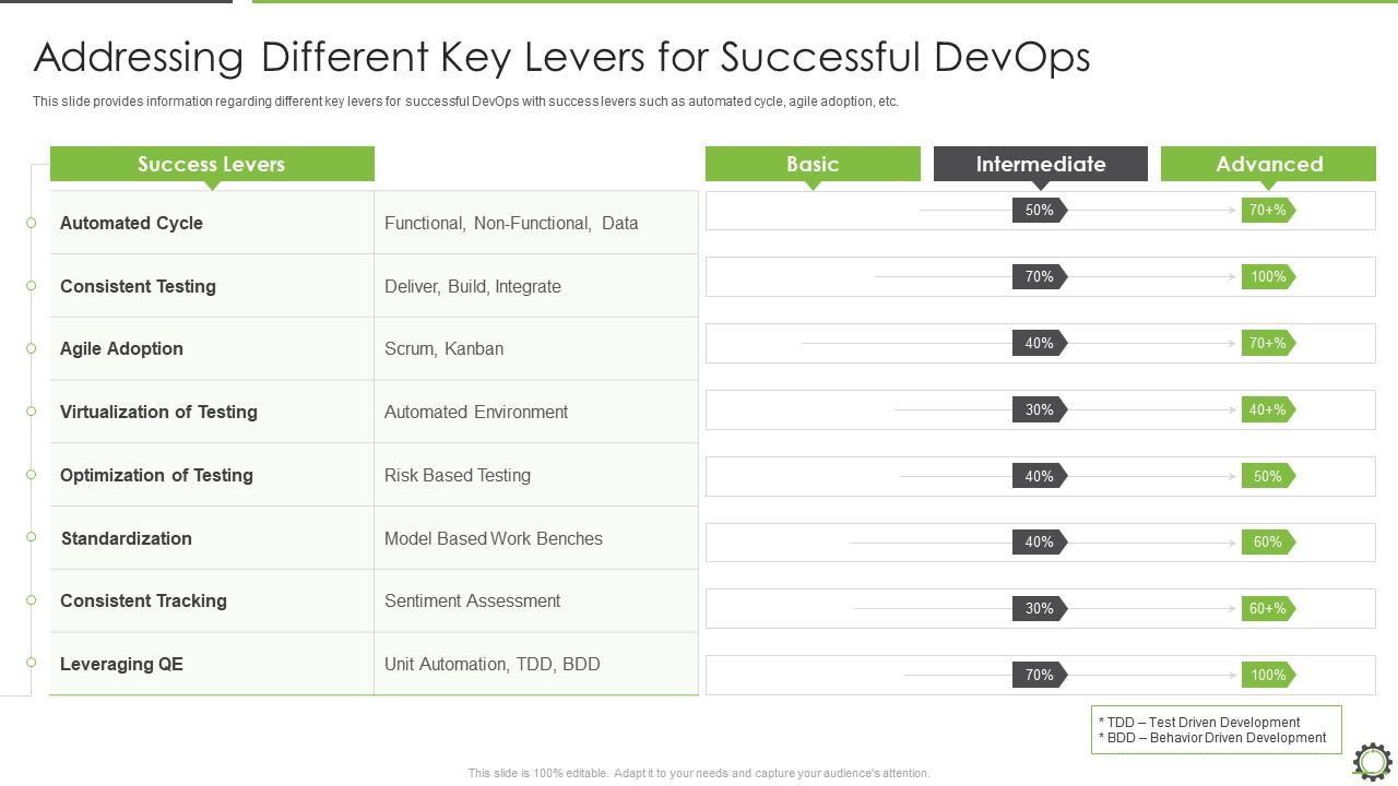 End To End Qa And Testing Devops It Addressing Different Key Levers Successful Devops