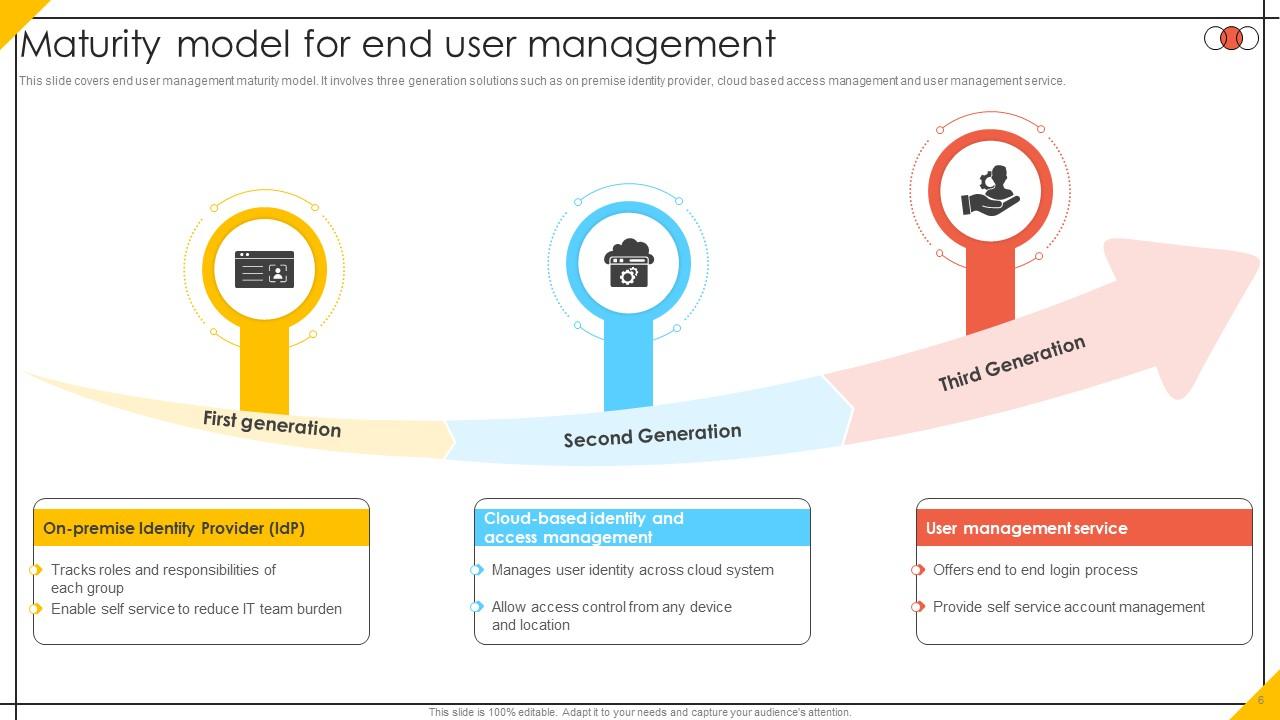 End User Management Powerpoint Ppt Template Bundles PPT PowerPoint