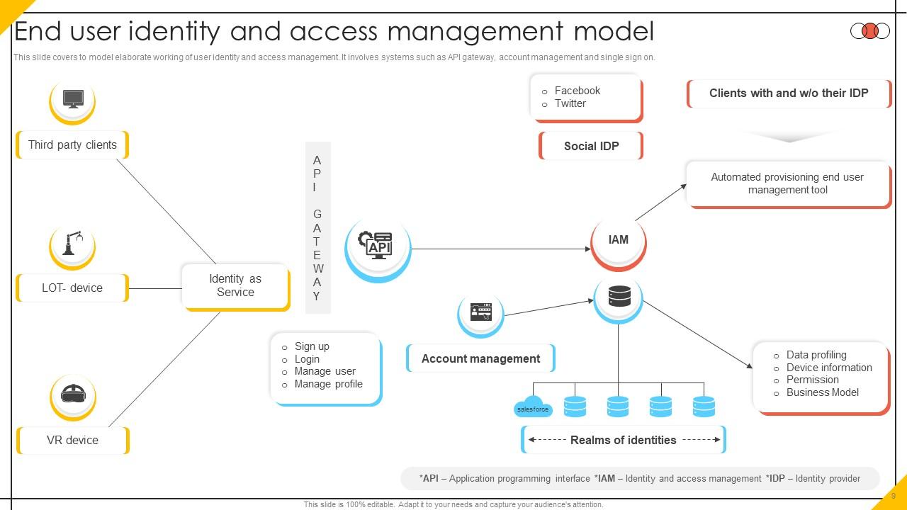End User Management Powerpoint Ppt Template Bundles PPT PowerPoint