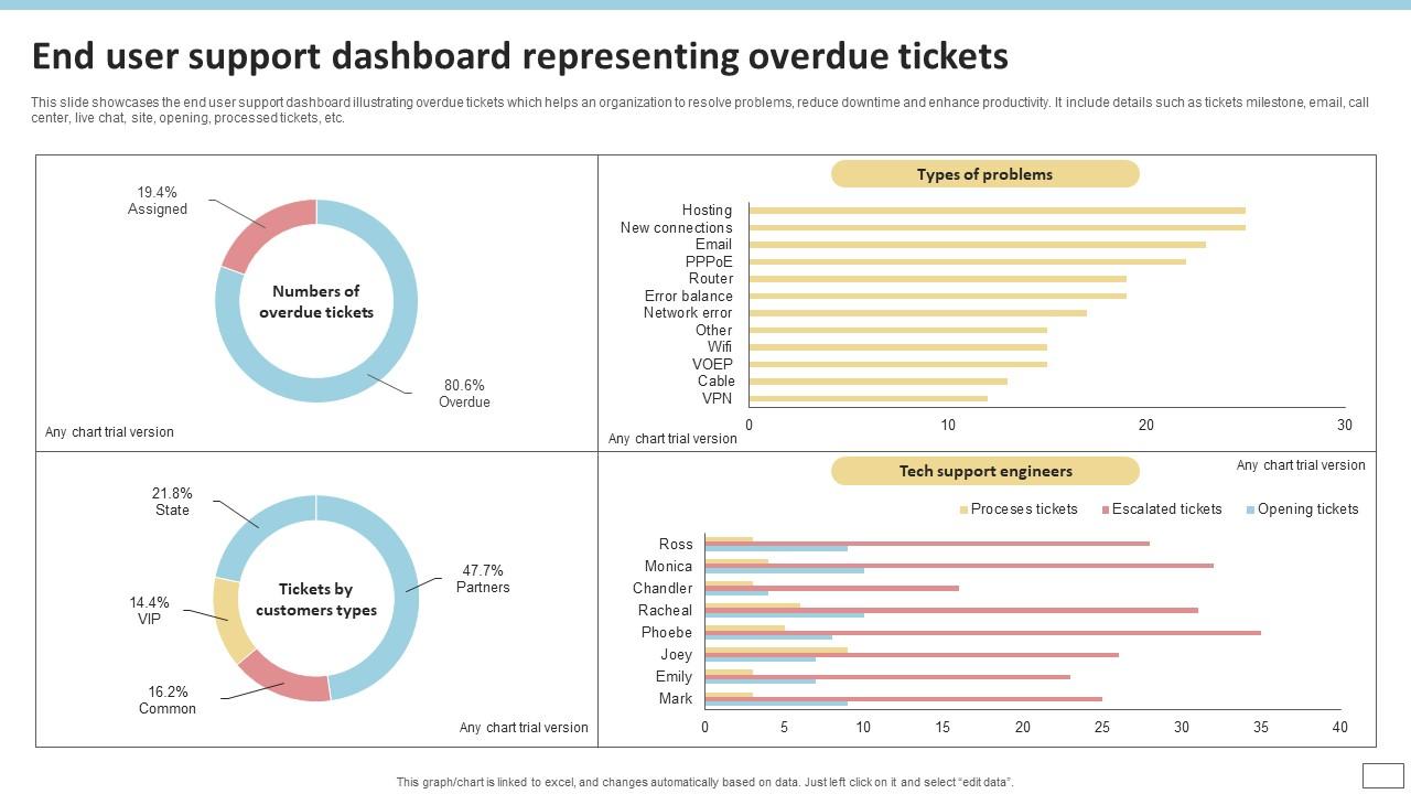 End User Support Dashboard Representing Overdue Tickets PPT Template