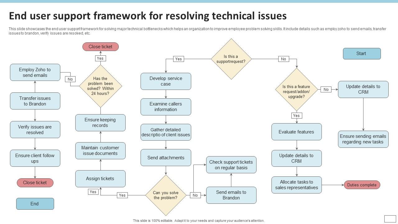End User Support Framework For Resolving Technical Issues Ppt Powerpoint