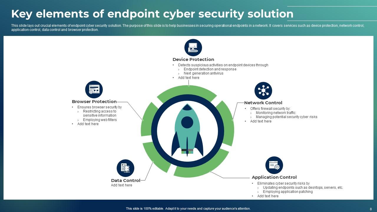Endpoint Cyber Security Powerpoint Ppt Template Bundles PPT Sample