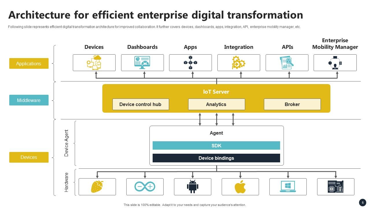 Enterprise Digital Transformation Powerpoint PPT Template Bundles PPT Example