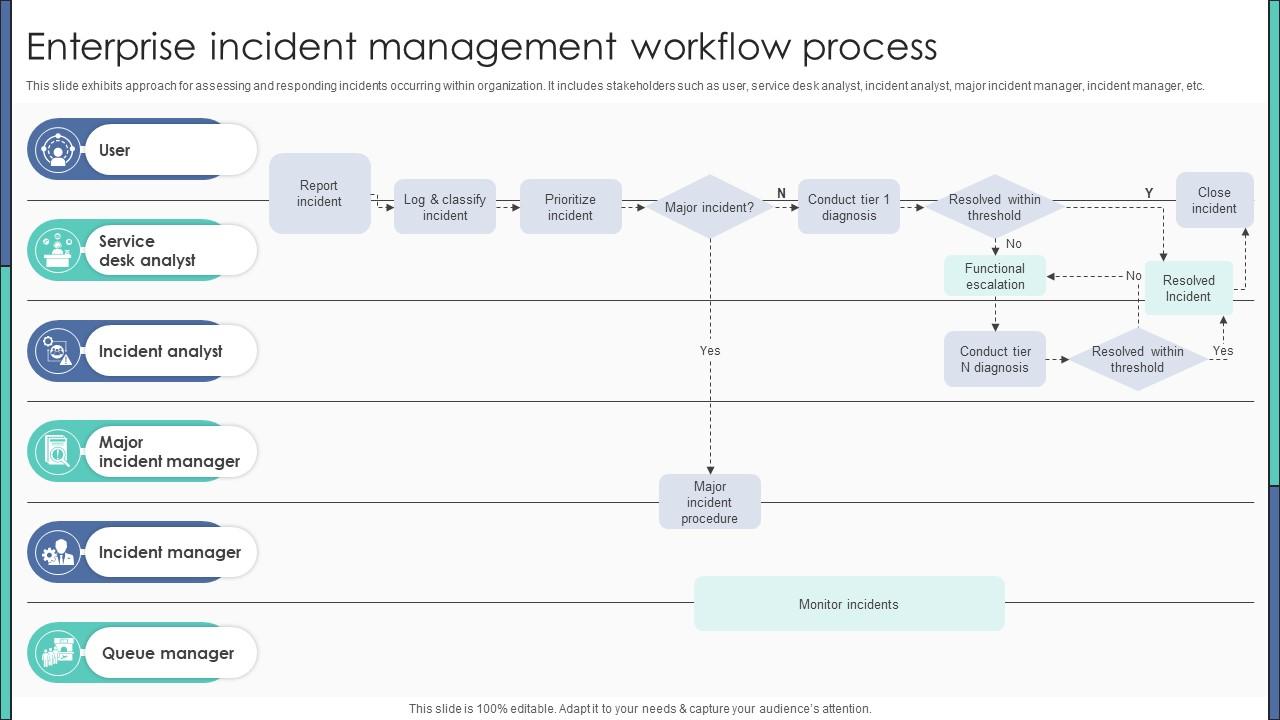 Enterprise Incident Management Workflow Process PPT Sample