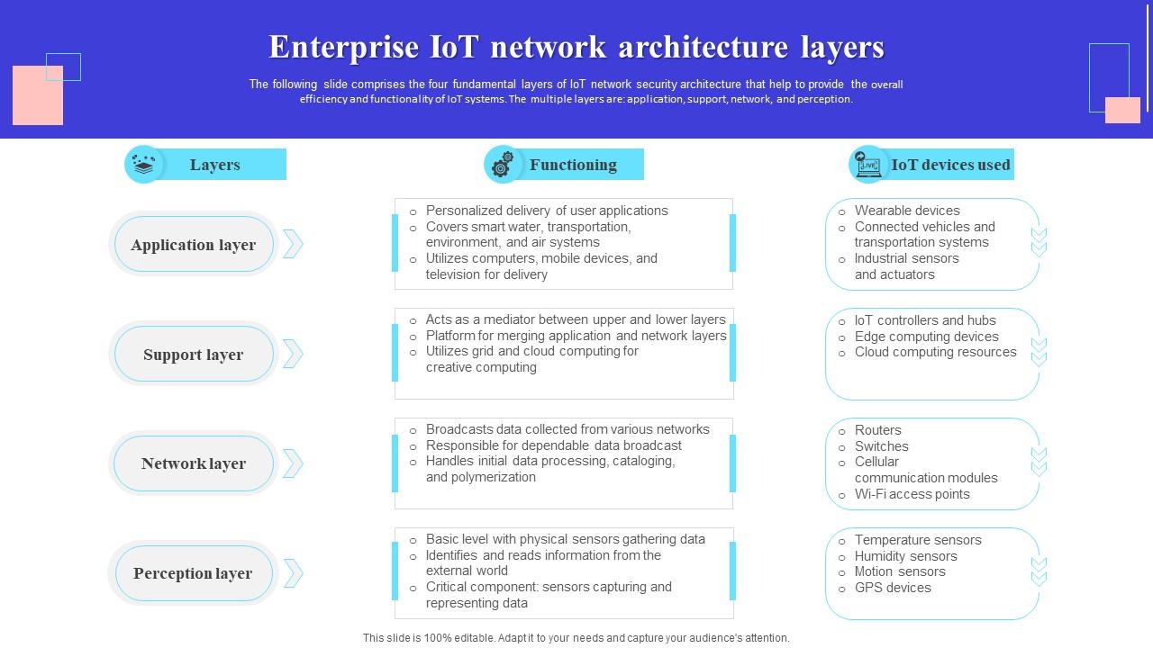 Enterprise Iot Network Architecture Layers Ppt Presentation