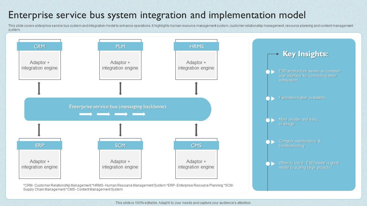 Enterprise Service Bus System Integration And Implementation Model PPT ...