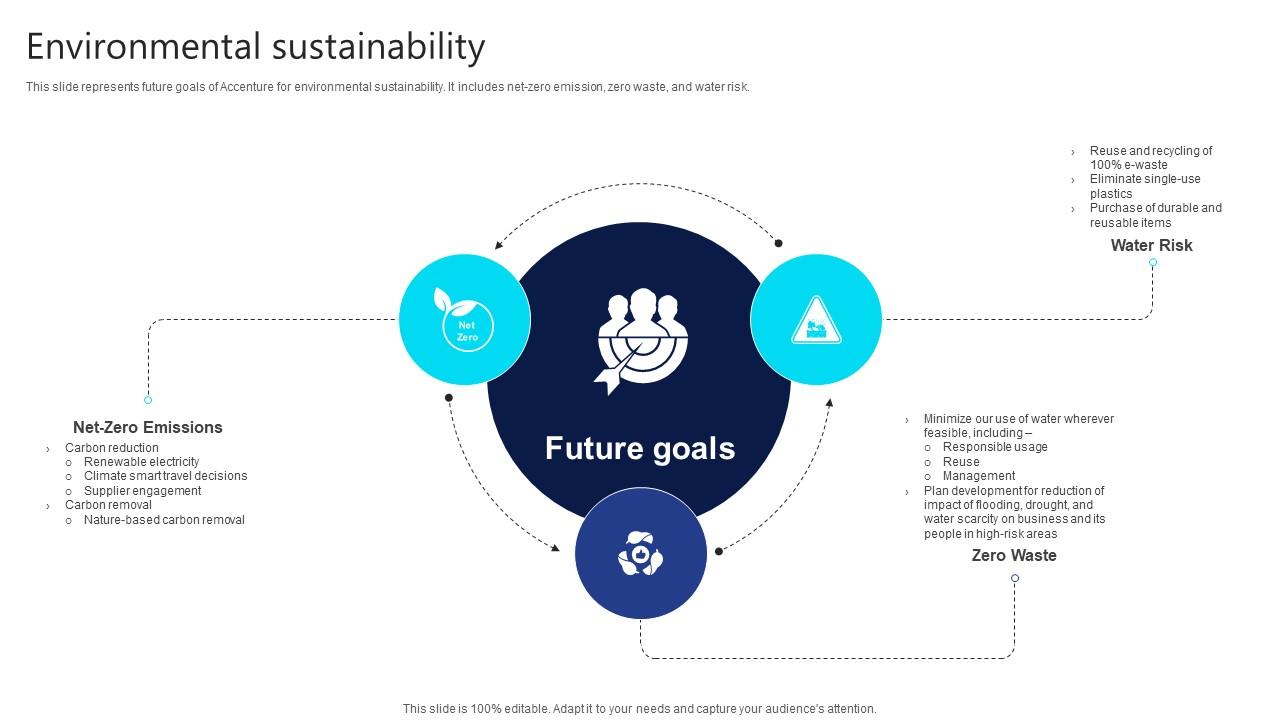 Environmental Sustainability Digital Transformation And Strategy ...