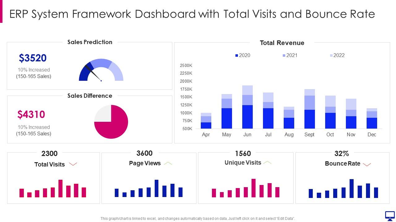 Erp System Framework Implementation To Keep Business Dashboard With Total Visits And Bounce Rate