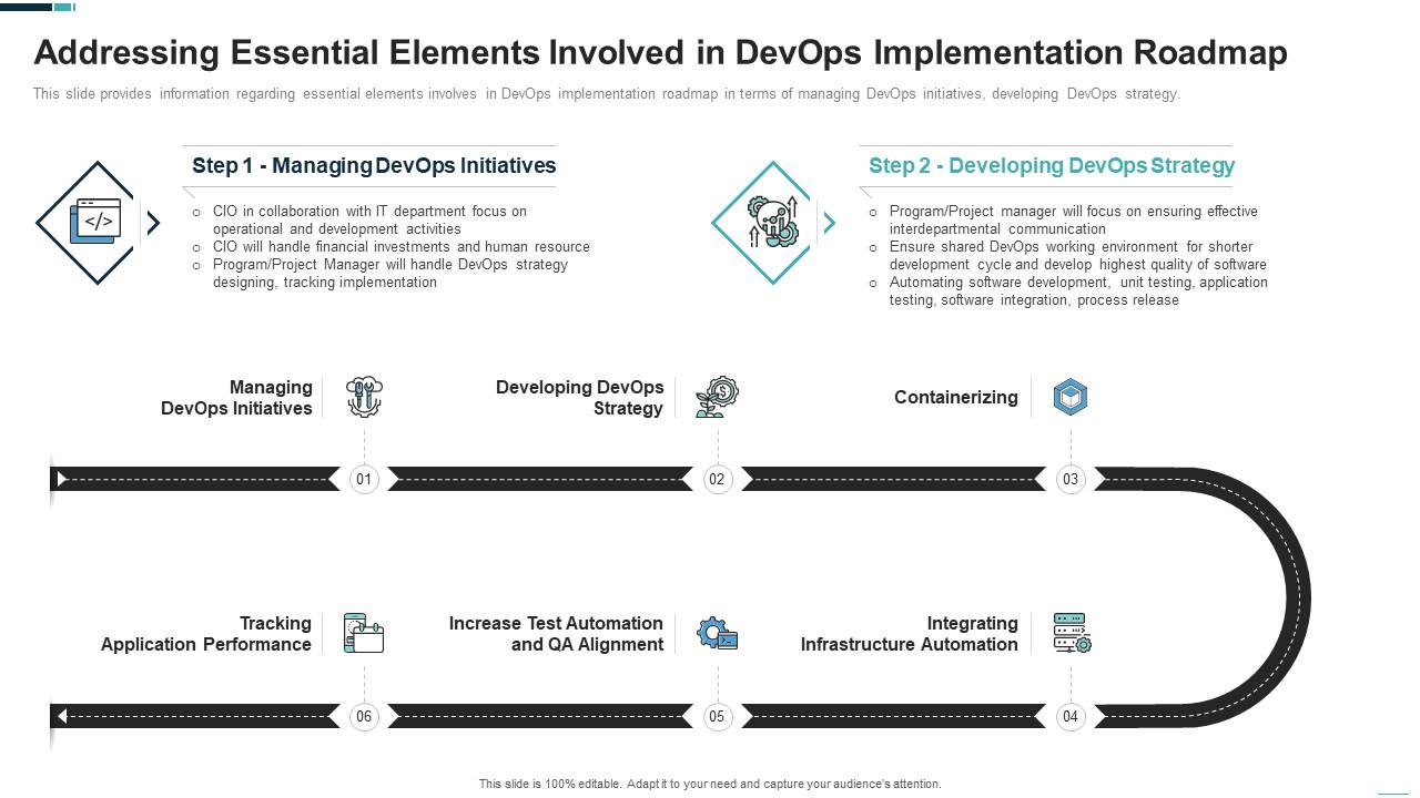 Essential Elements Involved In Devops Implementation Devops Adoption Strategy It Presentation
