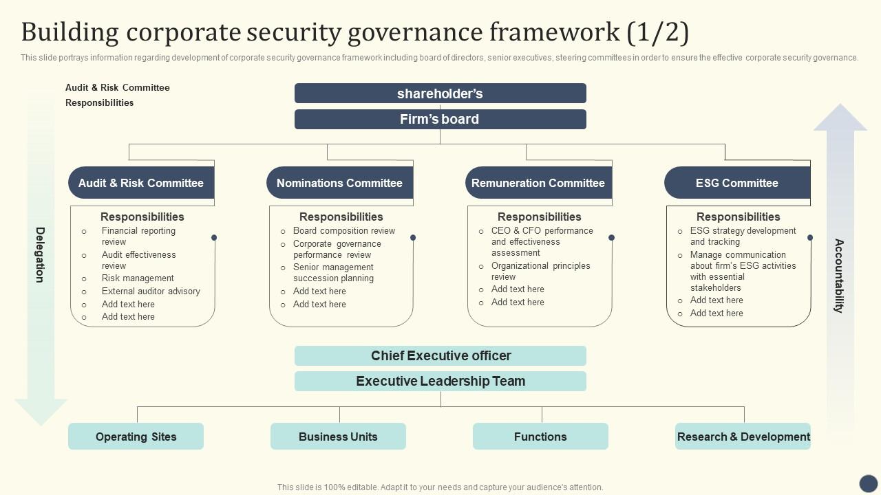 Essential Initiatives To Safeguard Building Corporate Security Governance Framework PPT PowerPoint