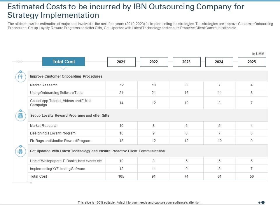 Estimated Costs To Be Incurred Strategies Improve Customer Attrition ... Estimated Costs To Be Incurred Strategies Improve Customer Attrition ...
