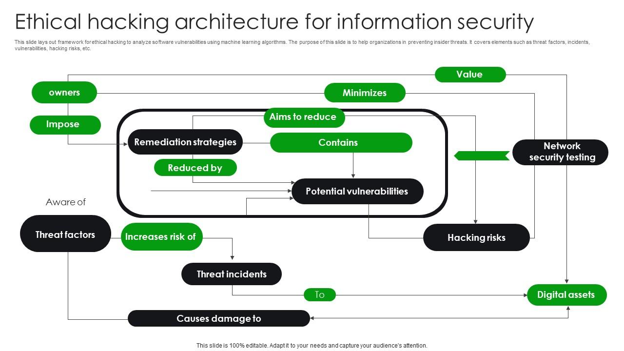 Ethical Hacking Architecture For Information Security Ppt Example 8911
