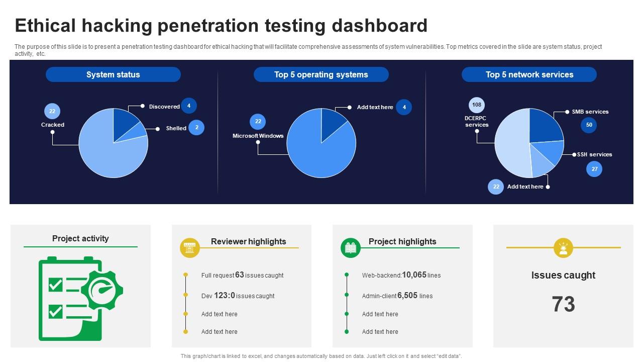 Ethical Hacking Penetration Testing Dashboard Ppt Slides PPT Presentation