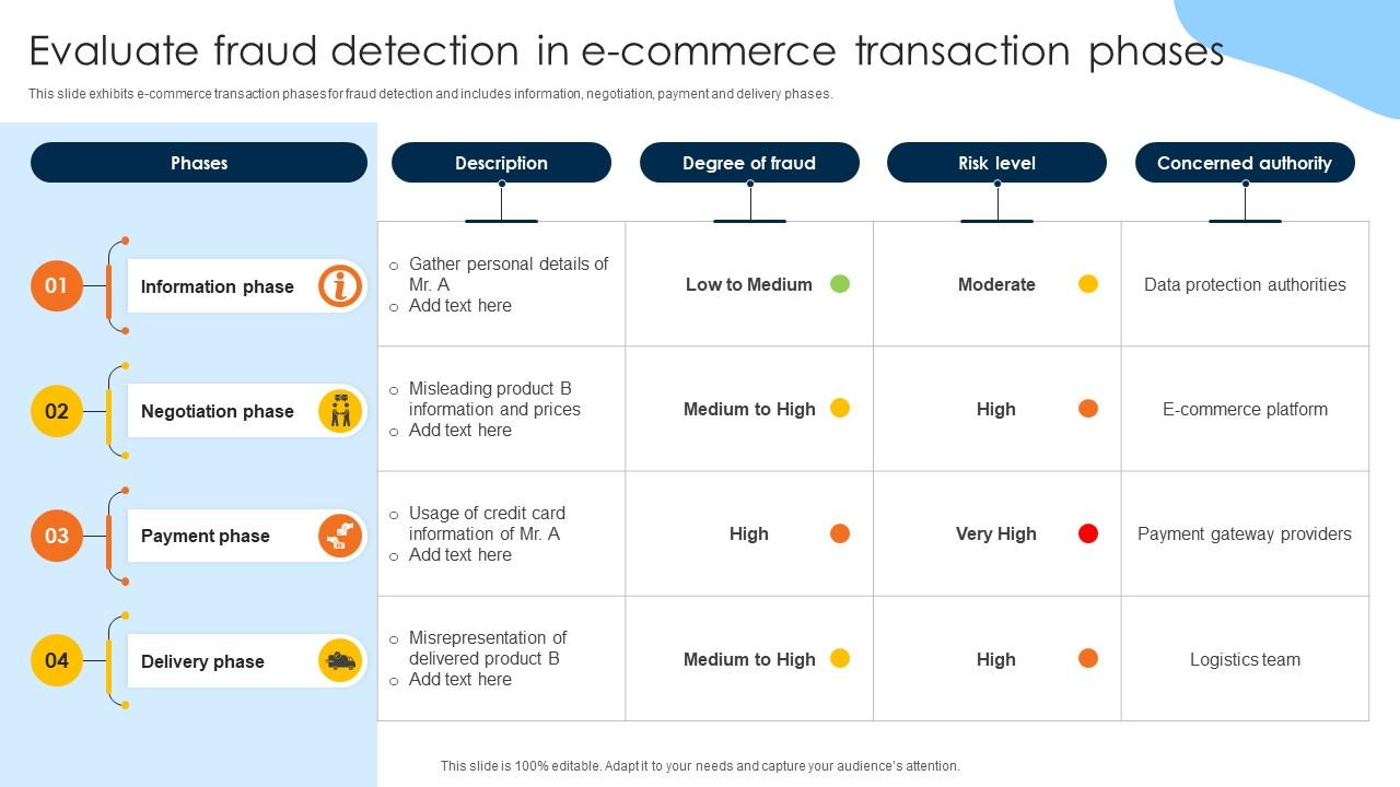 Evaluate Fraud Detection In E Commerce Transaction Phases Ppt Slide