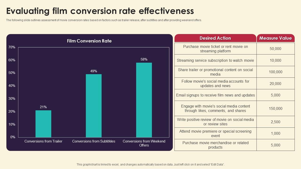 Evaluating Film Conversion Rate Effectiveness Marketing Strategies For ...