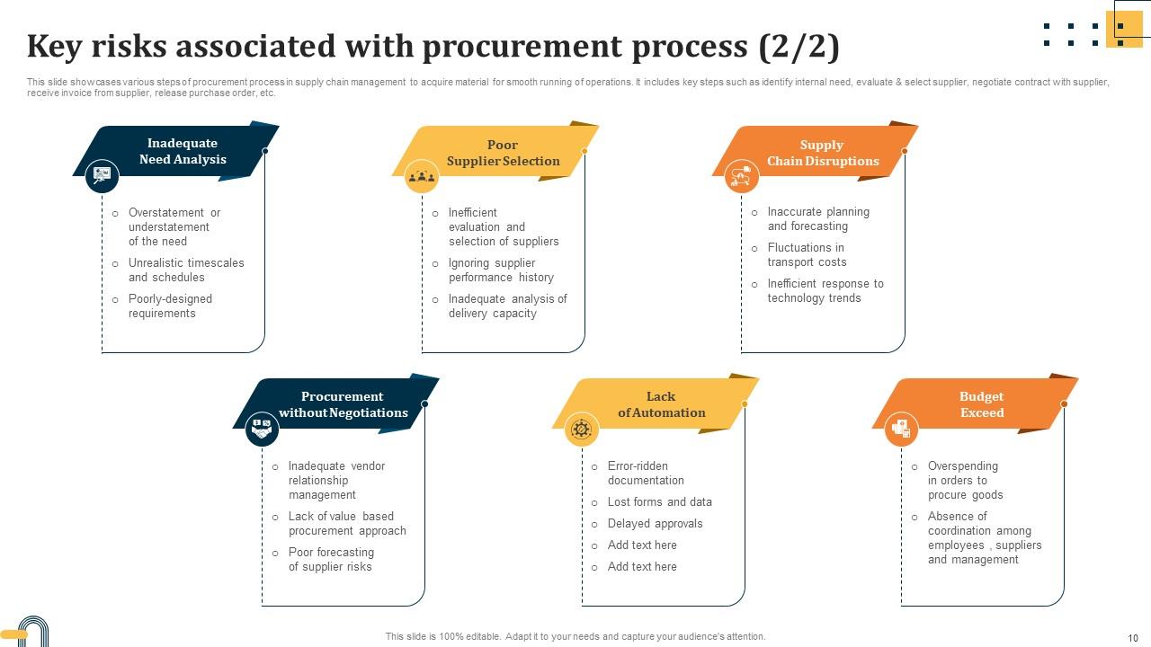 Evaluating Key Risks In Procurement Process For Supply Chain