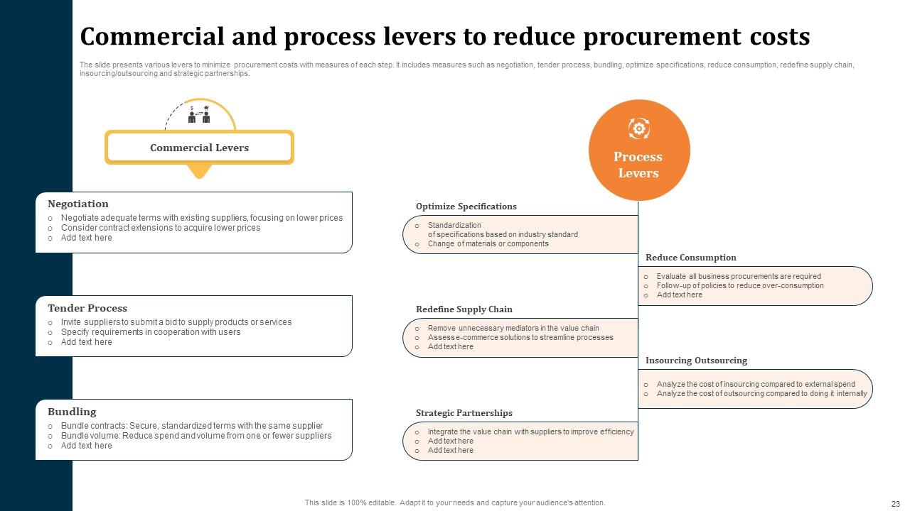 Evaluating Key Risks In Procurement Process For Supply Chain