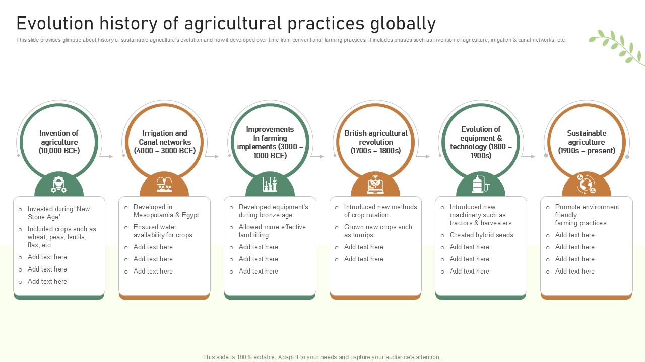Evolution History Of Agricultural Practices Globally Implementing ...