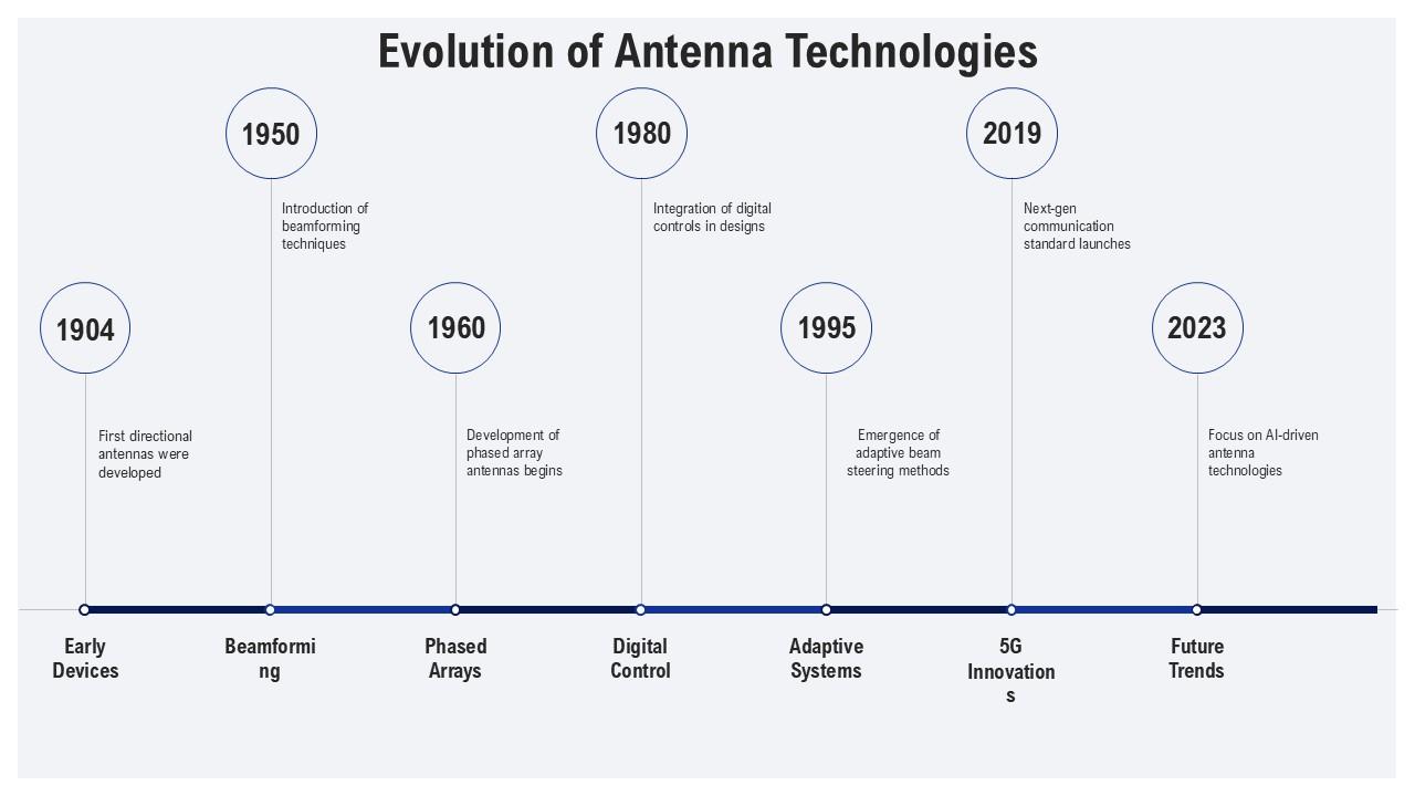 Evolution Of Antenna Technologies Beam Steering PPT Example ST AI SS ...