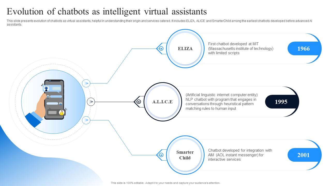 Evolution Of Chatbots As Intelligent Streamlining Operations With ... Evolution Of Chatbots As Intelligent Streamlining Operations With ...